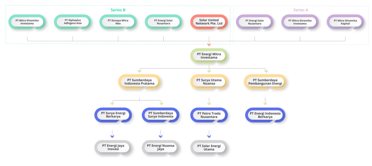 Corporate Structure | Solar Panel, Renewable Energy Company, Solar ...